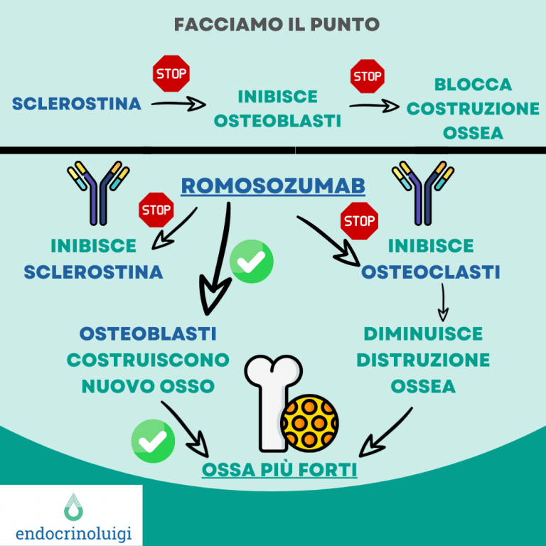 Romosozumab e nota 79 – Endocrinoluigi